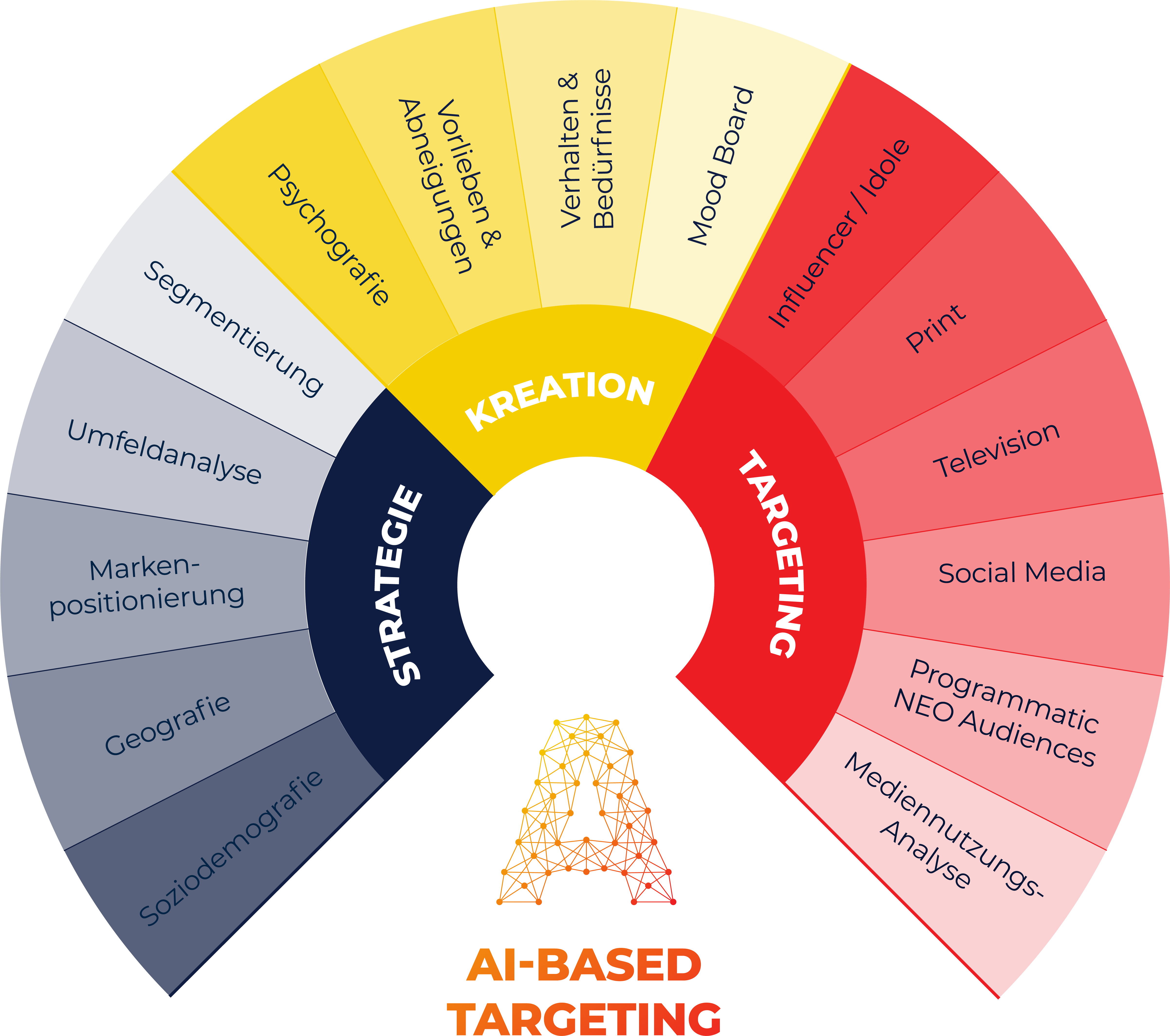 So funktioniert's | Zielgruppen-Insights und Aktivierung mit Big Data
